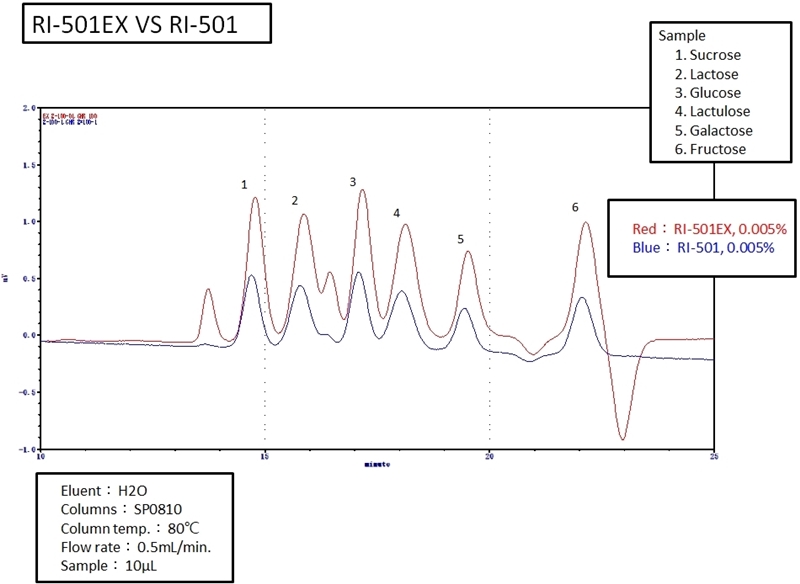 Detector RI-500 series > Instruments | 휴텍스